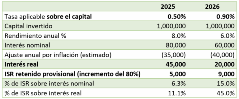 Aumento de la tasa de retención de ISR sobre intereses obtenidos 2026